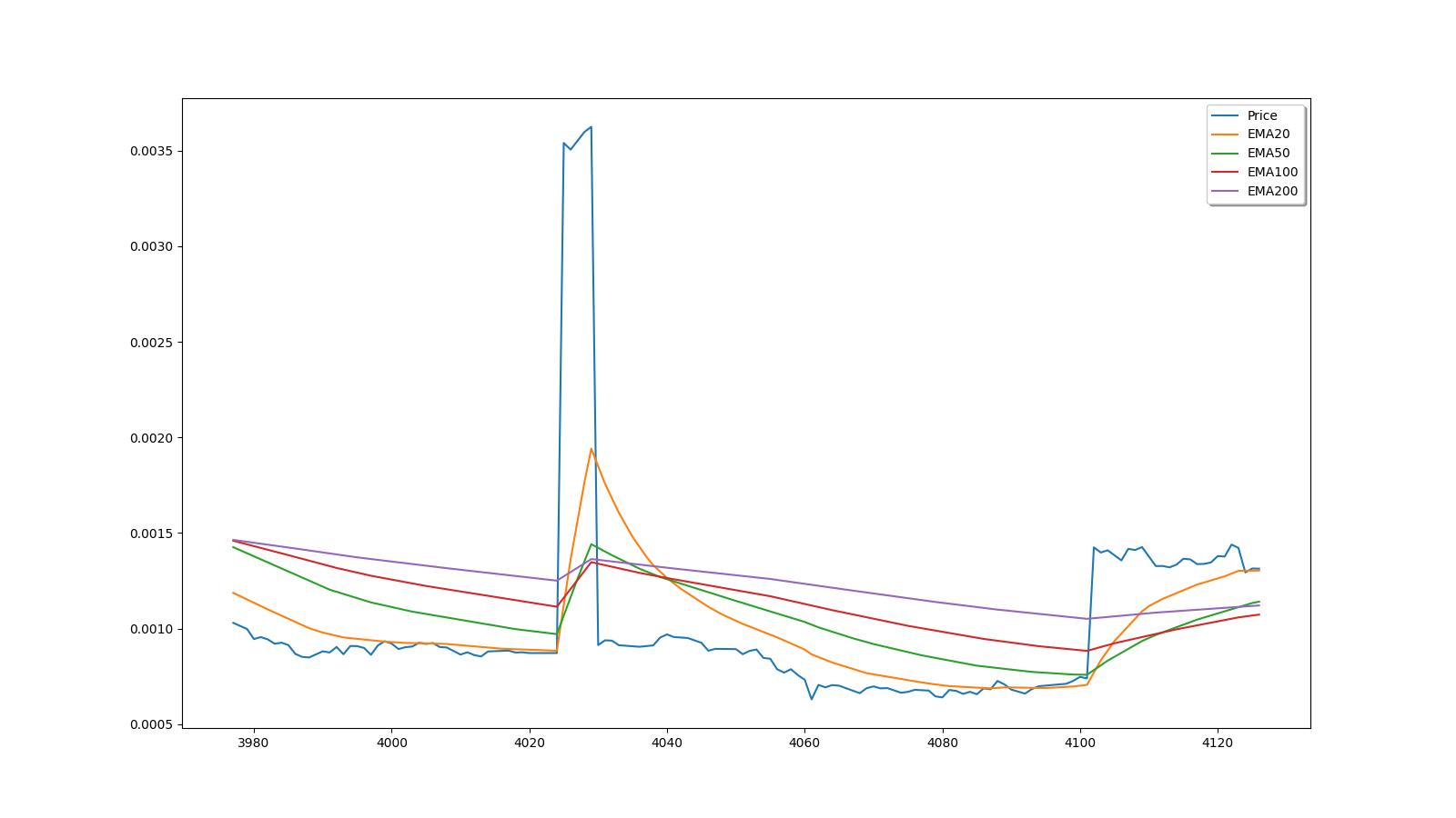 Hyper Exponential Moving Averages