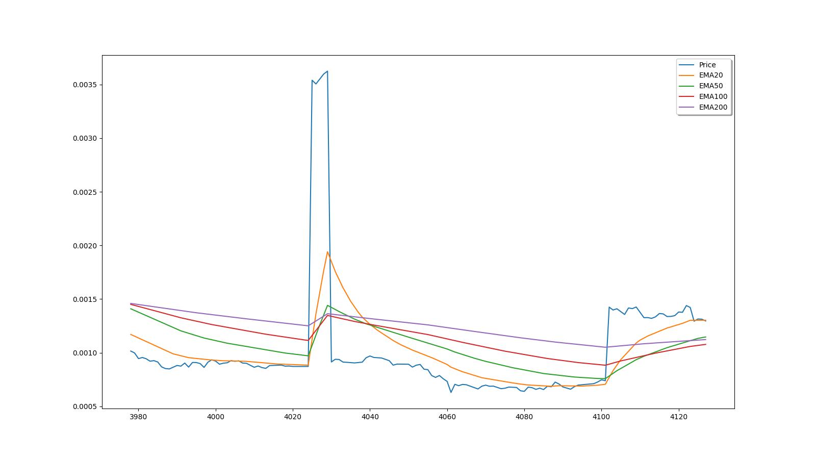 Hyper Exponential Moving Averages
