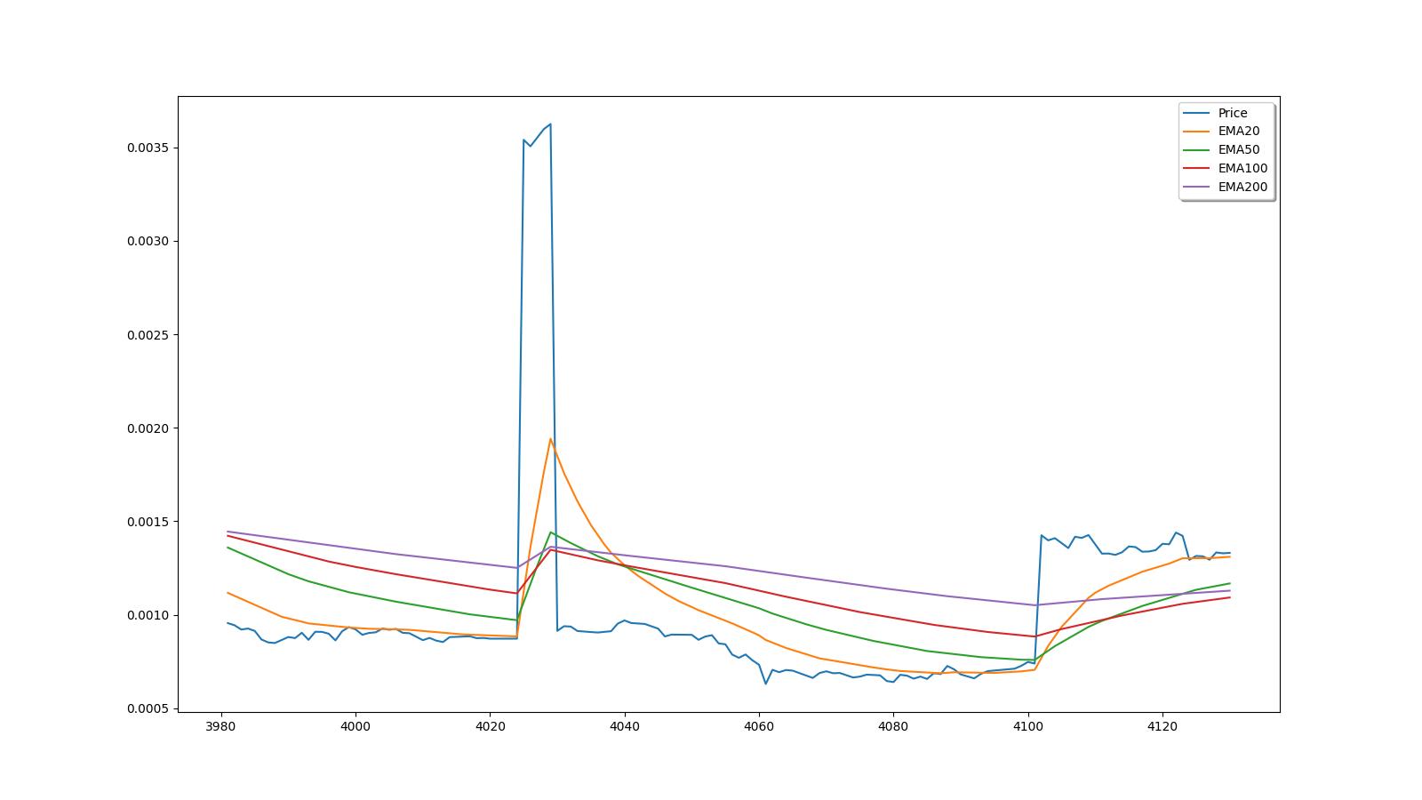 Hyper Exponential Moving Averages