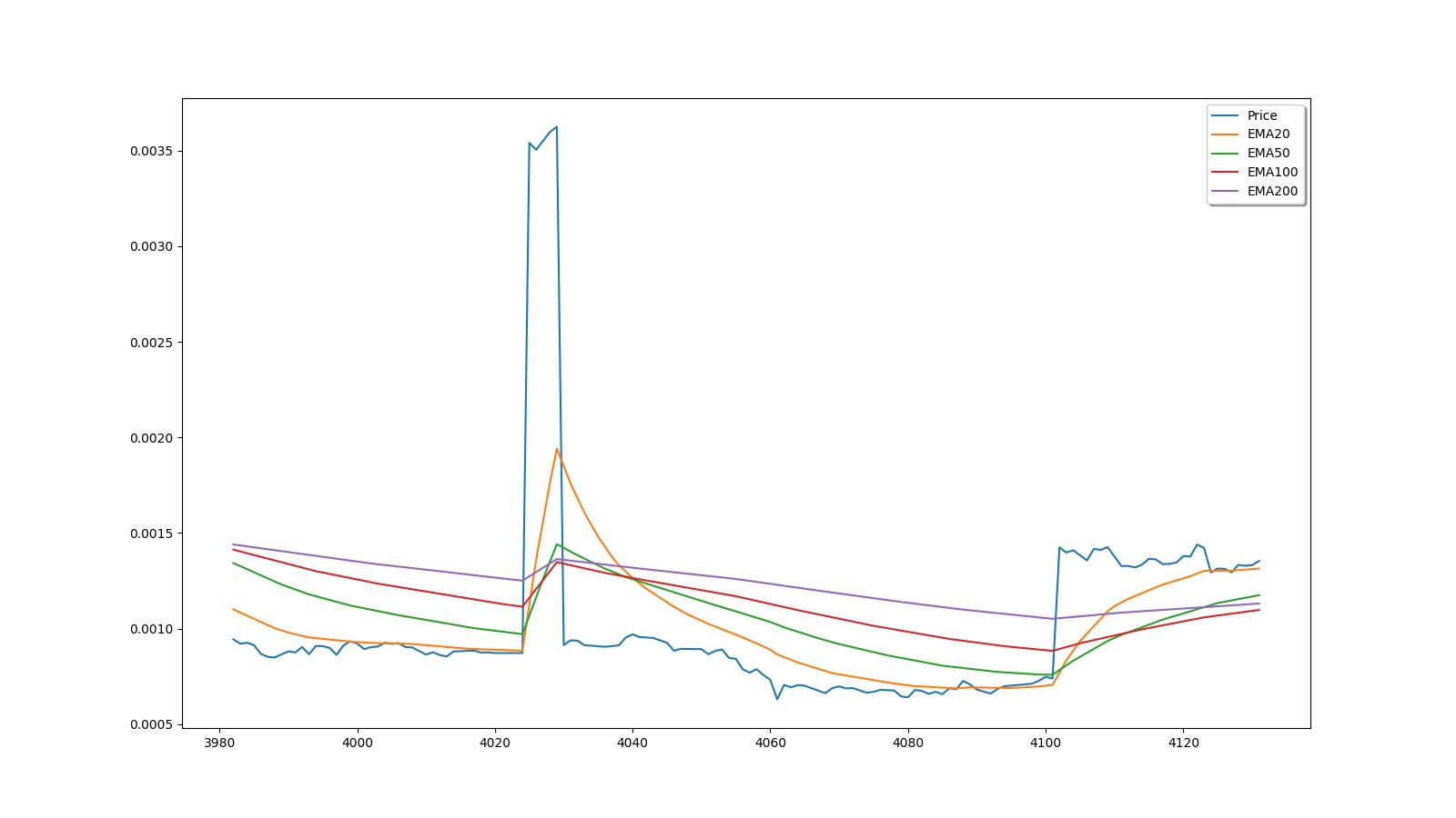 Hyper Exponential Moving Averages