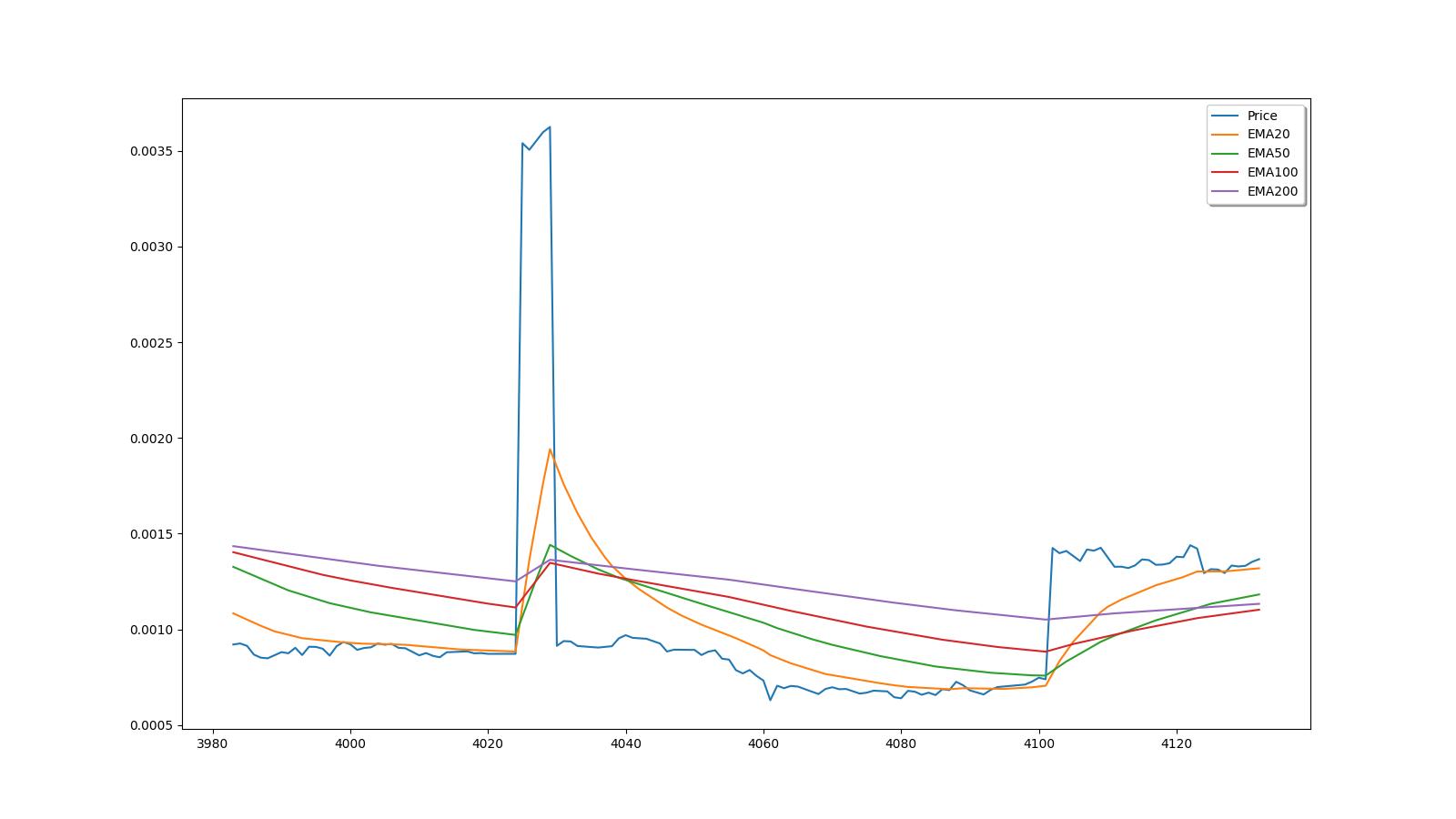 Hyper Exponential Moving Averages