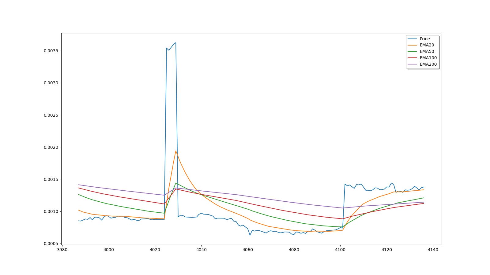 Hyper Exponential Moving Averages