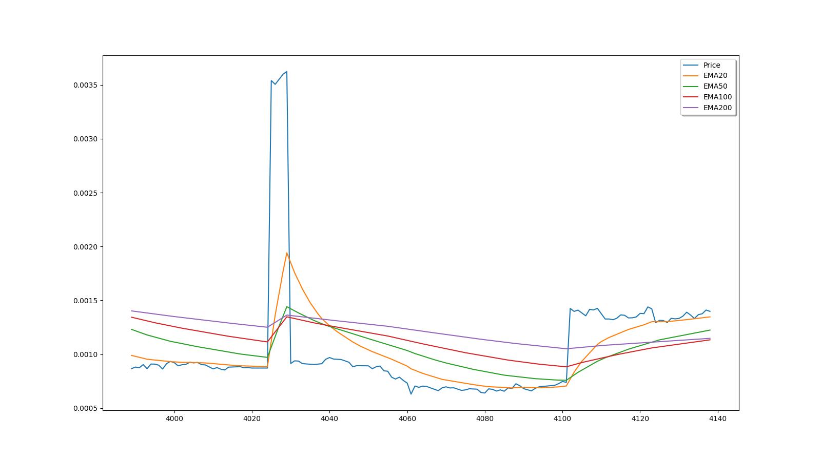 Hyper Exponential Moving Averages