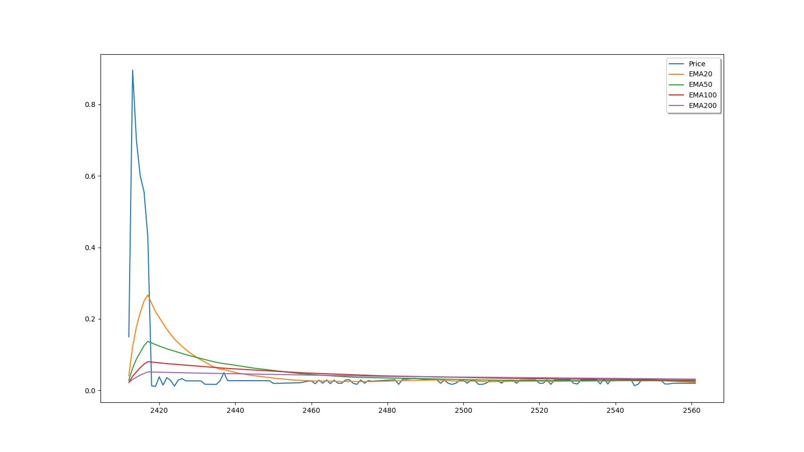 HyperCash Exponential Moving Averages