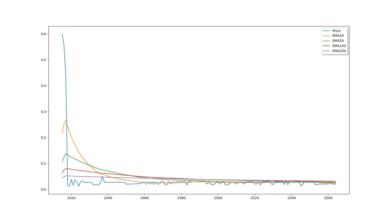 HyperCash Exponential Moving Averages