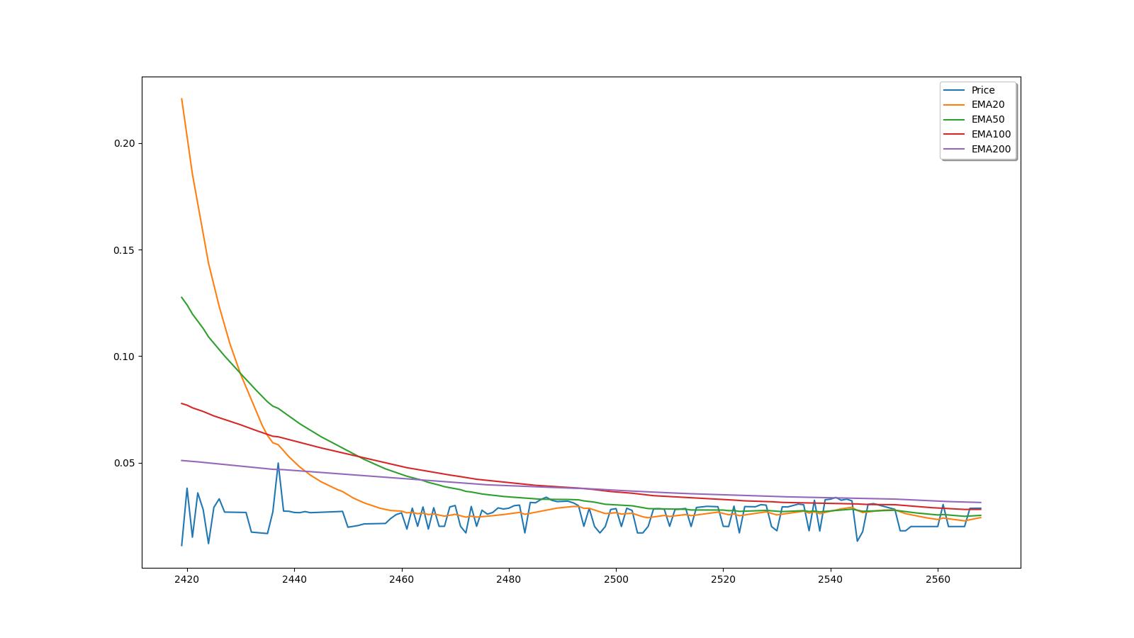 HyperCash Exponential Moving Averages