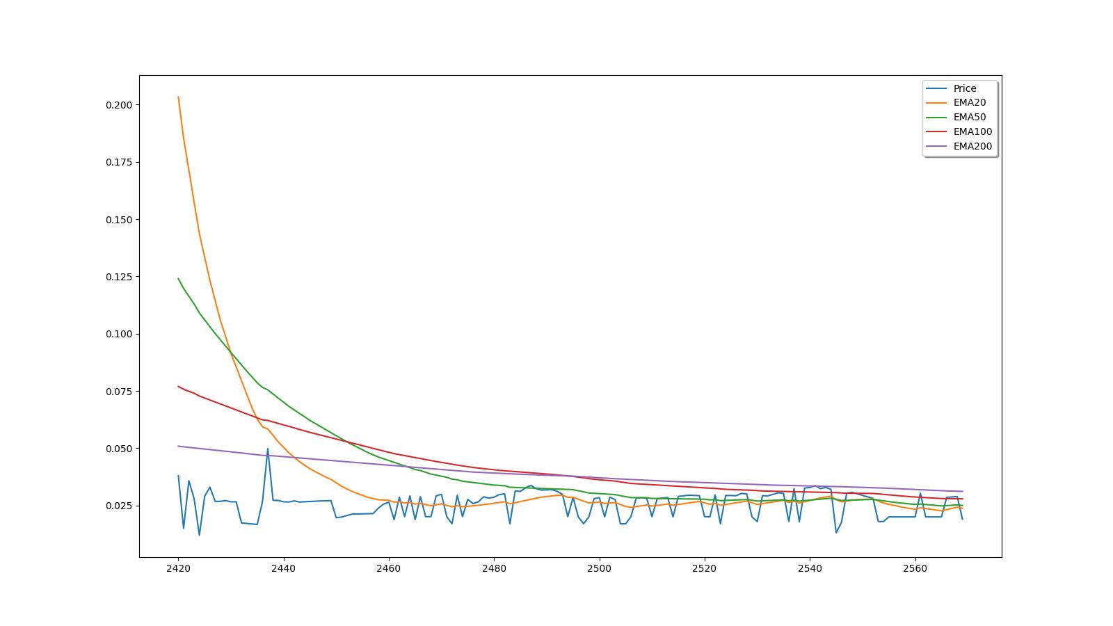 HyperCash Exponential Moving Averages