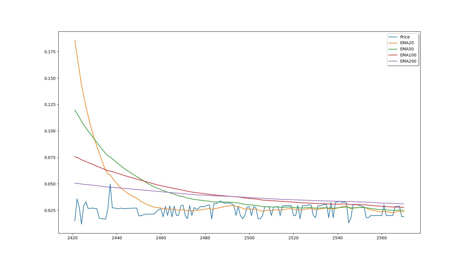 HyperCash Exponential Moving Averages