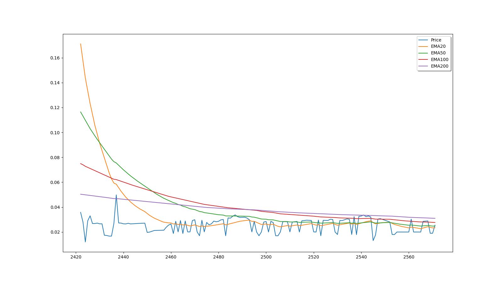 HyperCash Exponential Moving Averages