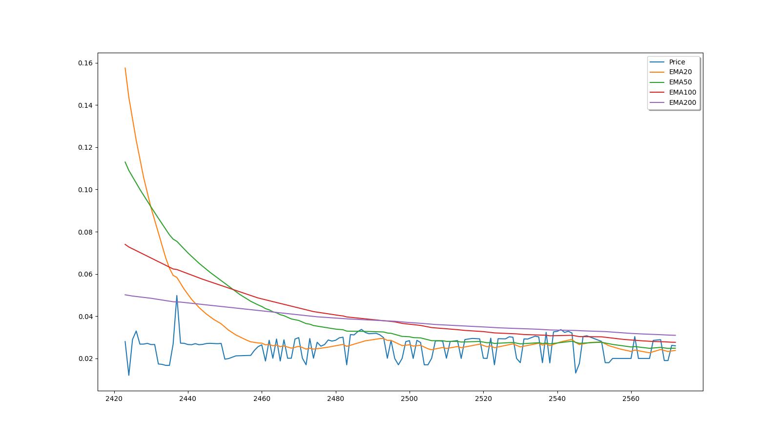 HyperCash Exponential Moving Averages