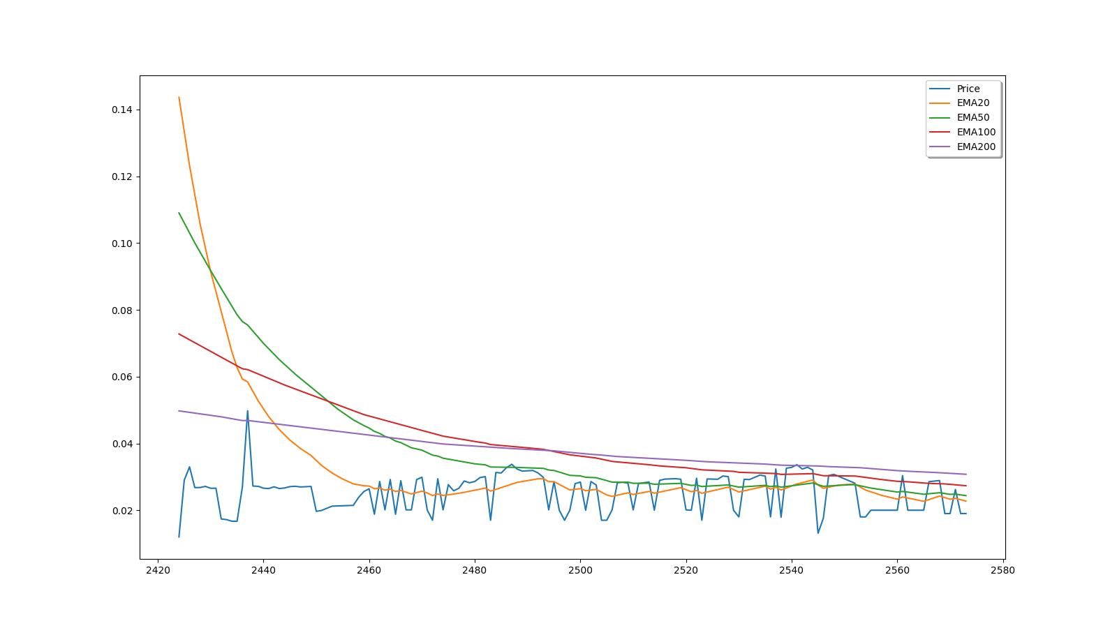 HyperCash Exponential Moving Averages