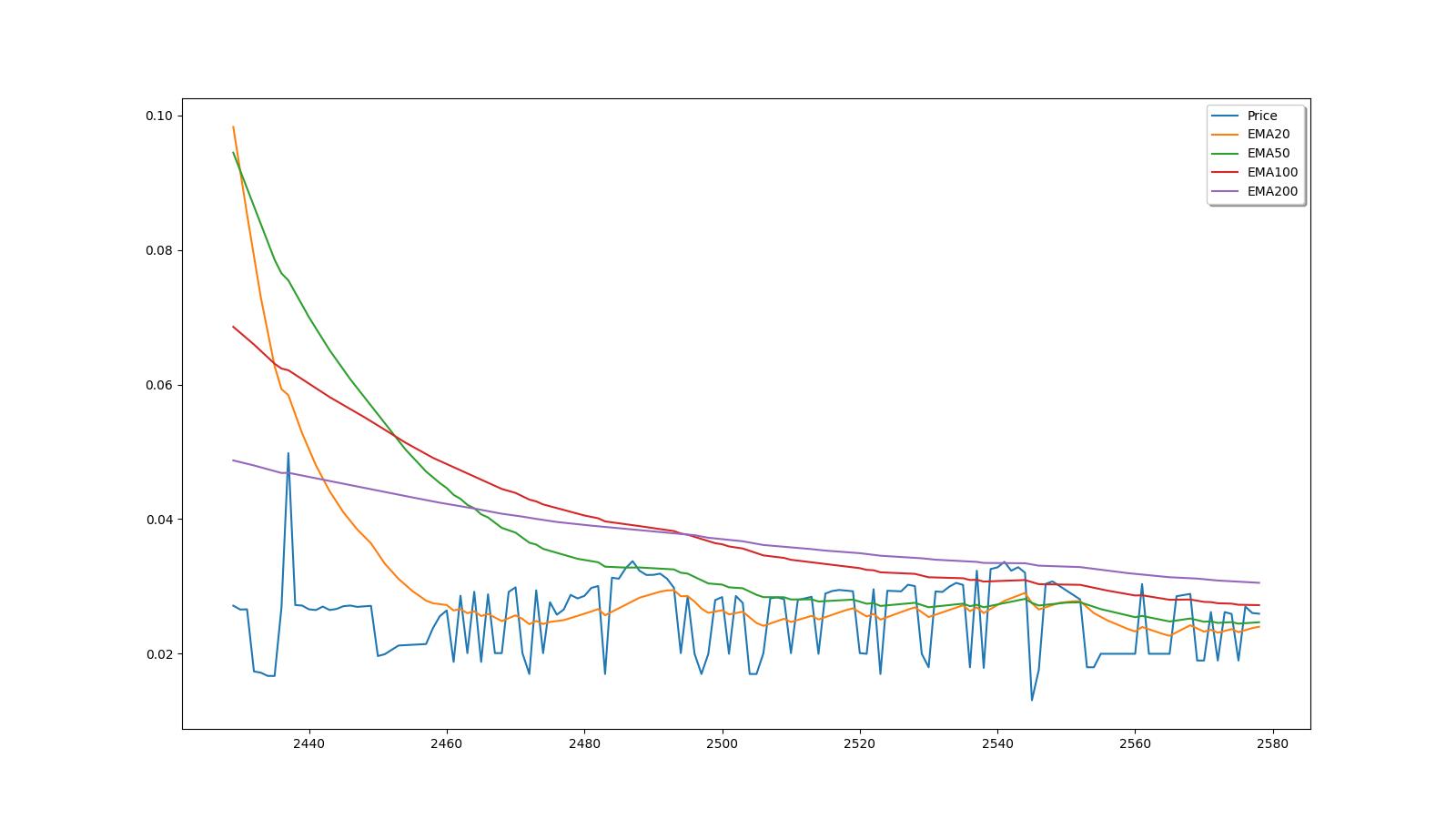 HyperCash Exponential Moving Averages