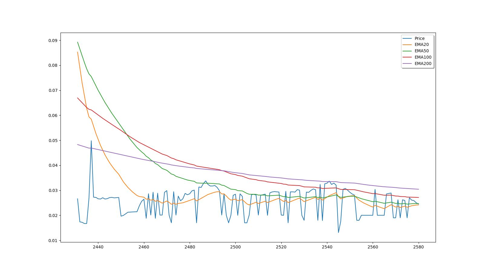 HyperCash Exponential Moving Averages