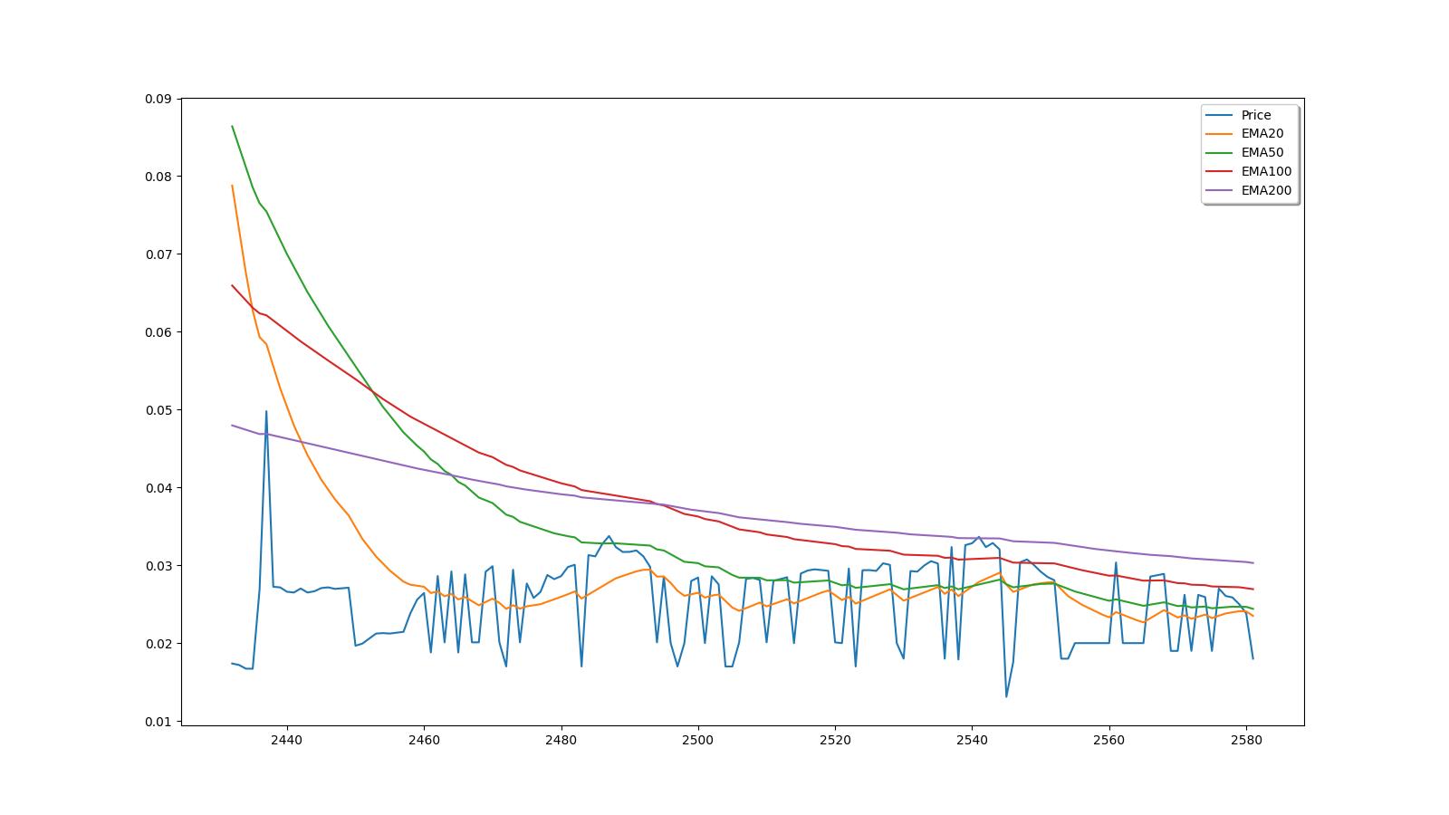 HyperCash Exponential Moving Averages