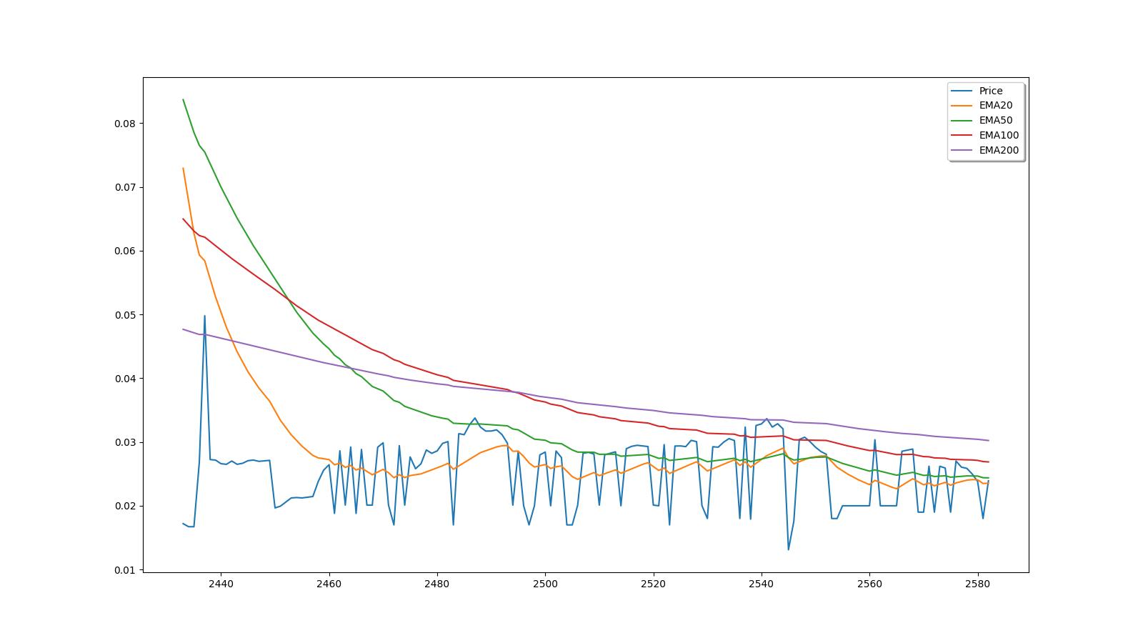 HyperCash Exponential Moving Averages