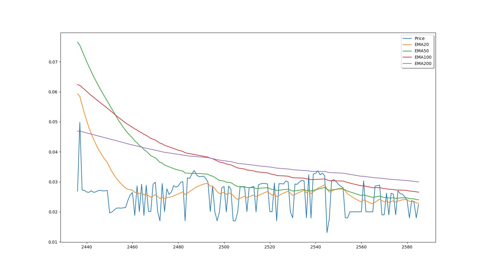HyperCash Exponential Moving Averages