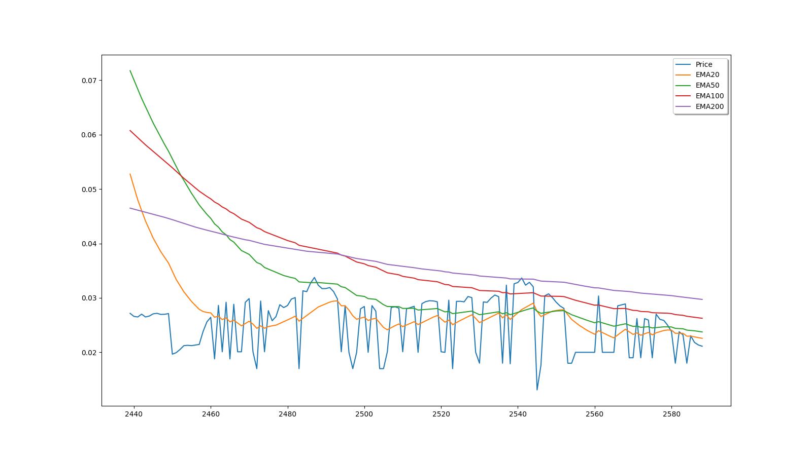 HyperCash Exponential Moving Averages