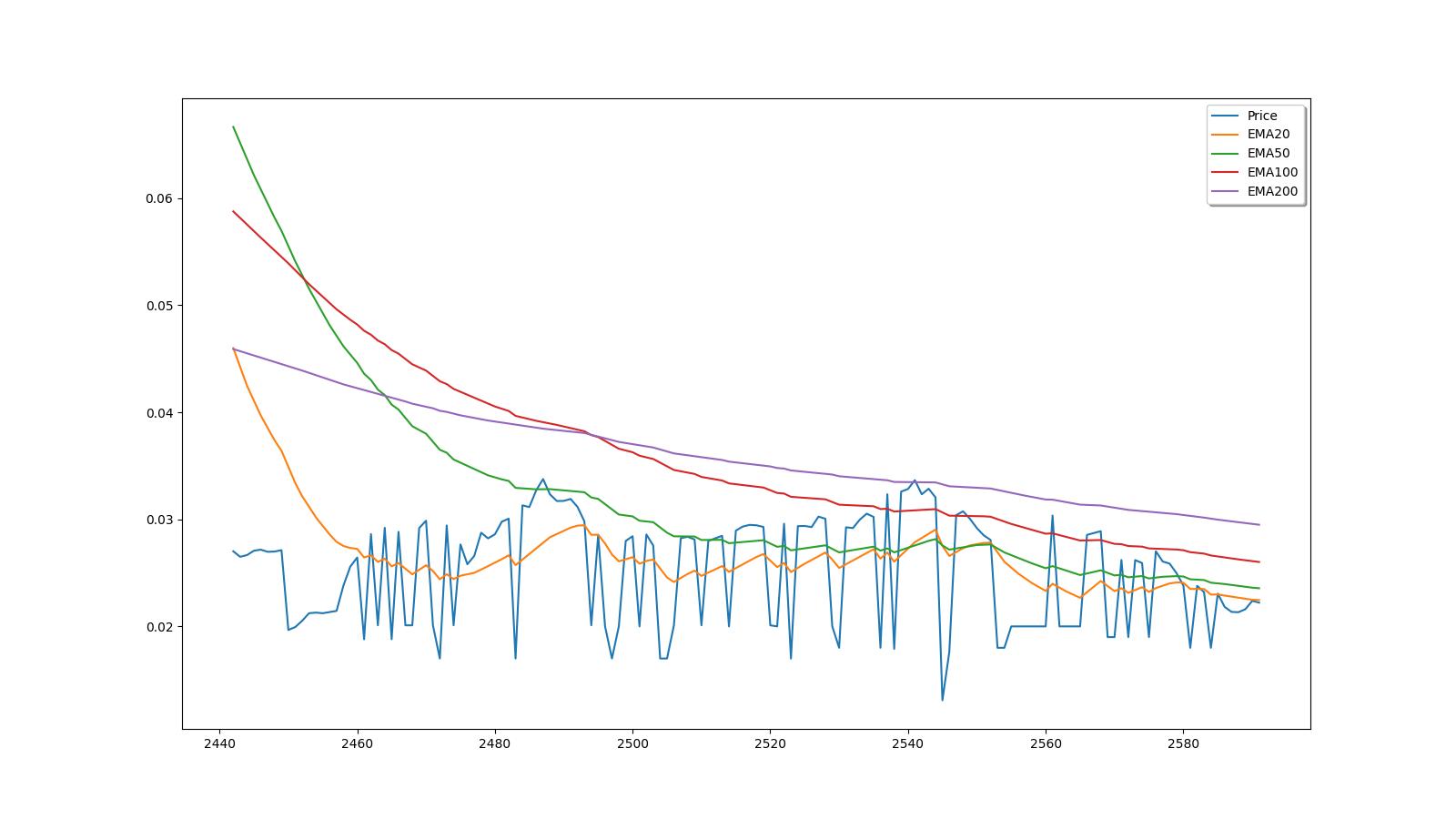 HyperCash Exponential Moving Averages