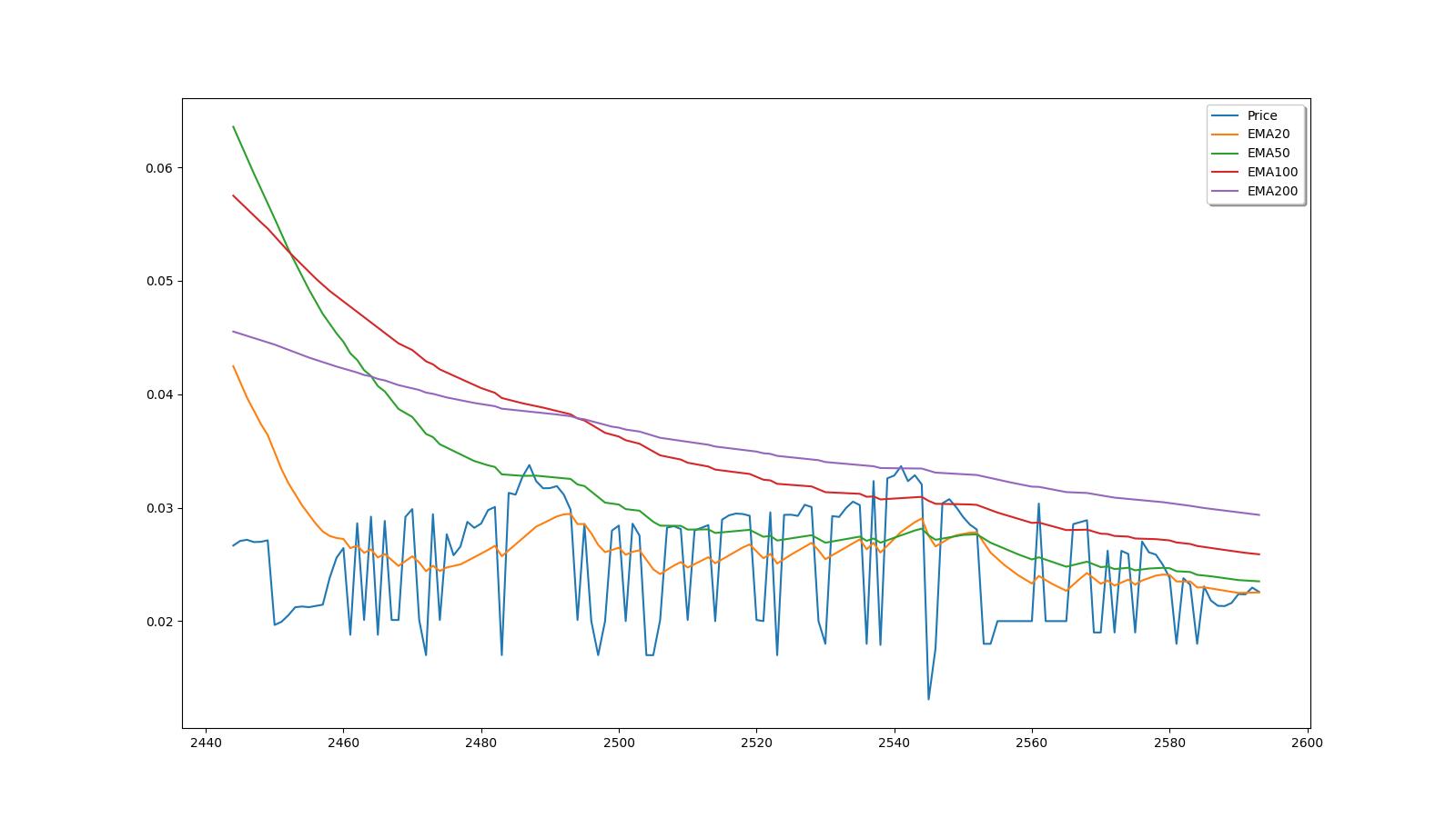HyperCash Exponential Moving Averages