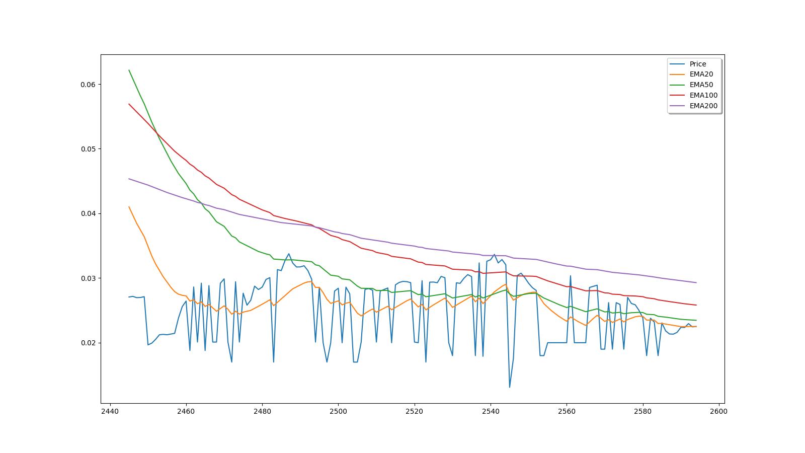 HyperCash Exponential Moving Averages