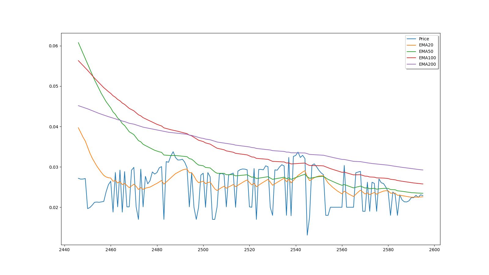 HyperCash Exponential Moving Averages