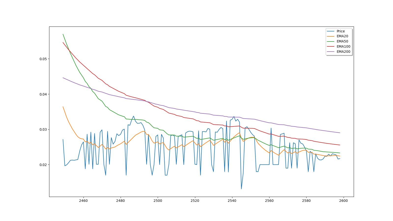 HyperCash Exponential Moving Averages