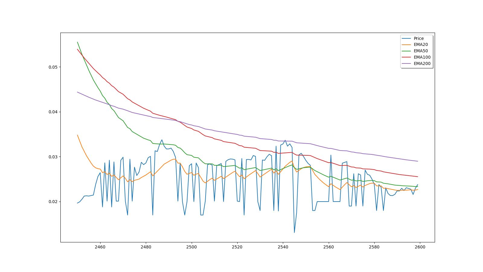 HyperCash Exponential Moving Averages