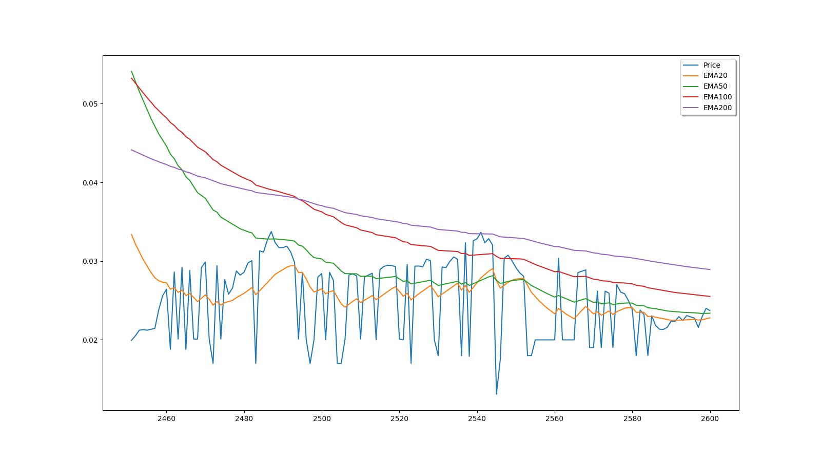 HyperCash Exponential Moving Averages