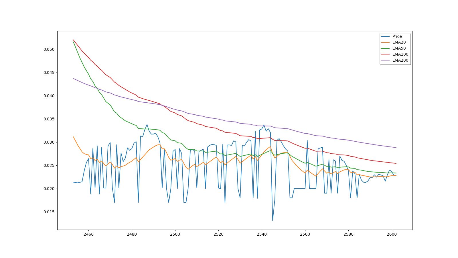 HyperCash Exponential Moving Averages