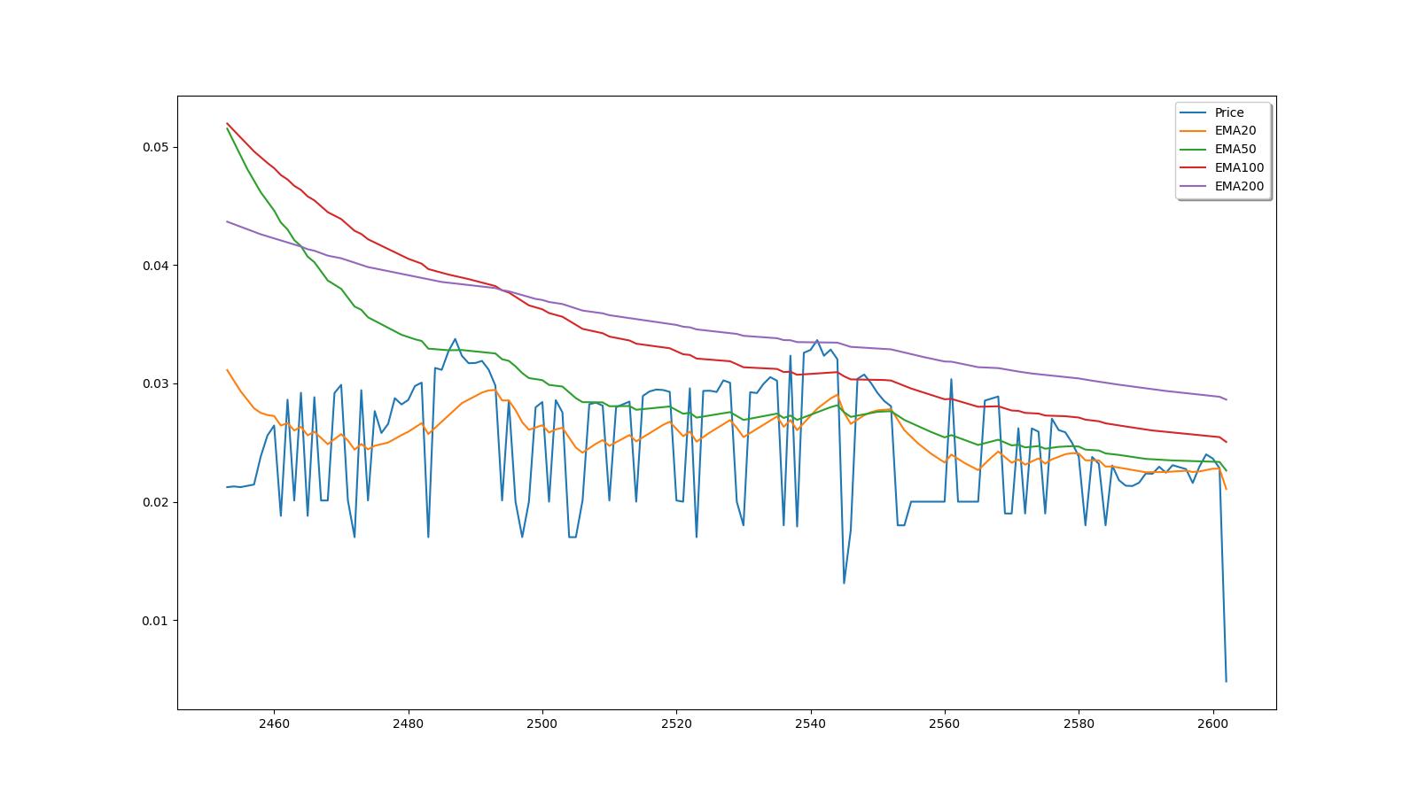 HyperCash Exponential Moving Averages