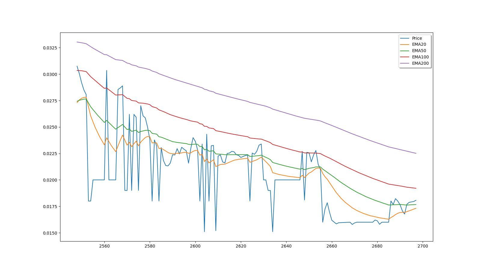 HyperCash Exponential Moving Averages