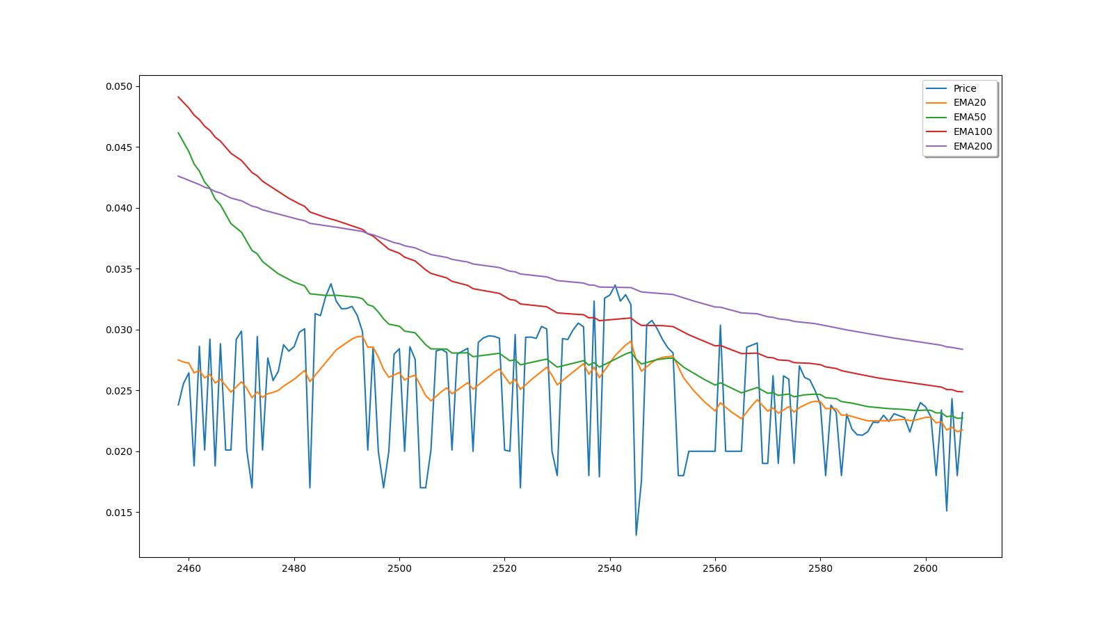 HyperCash Exponential Moving Averages