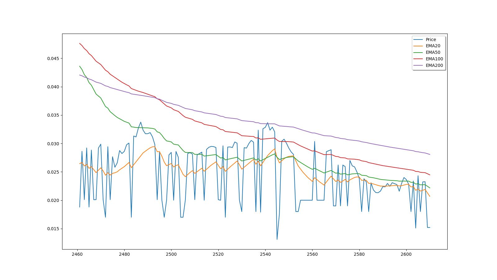 HyperCash Exponential Moving Averages