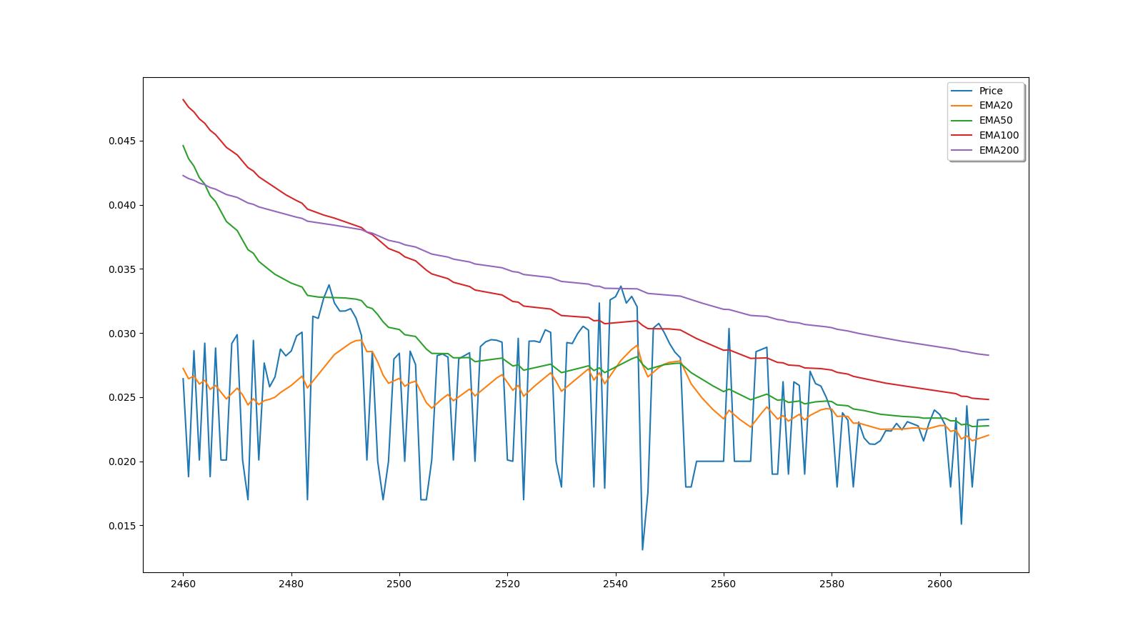 HyperCash Exponential Moving Averages
