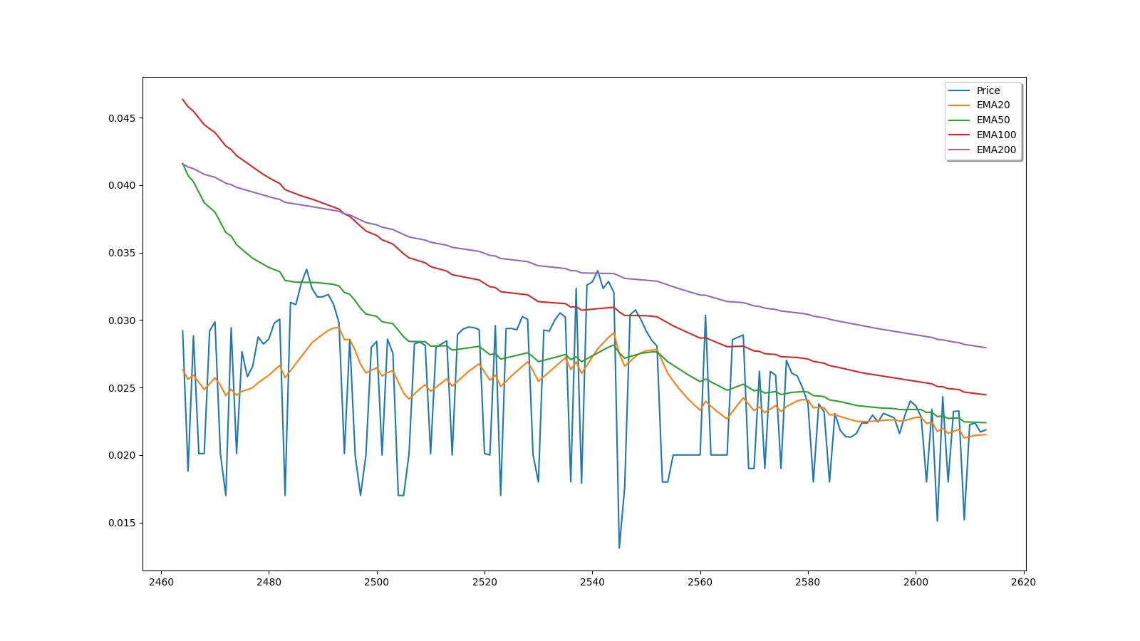 HyperCash Exponential Moving Averages