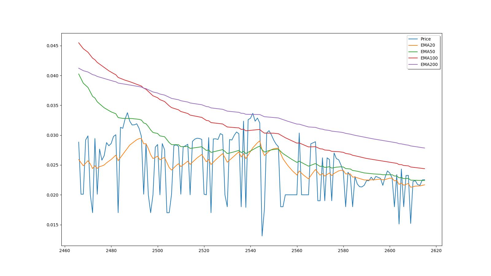 HyperCash Exponential Moving Averages