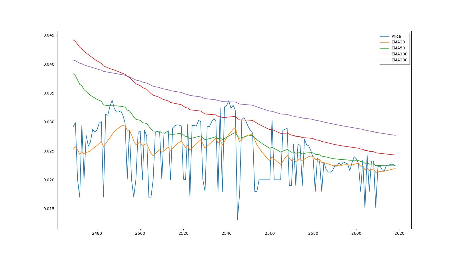 HyperCash Exponential Moving Averages