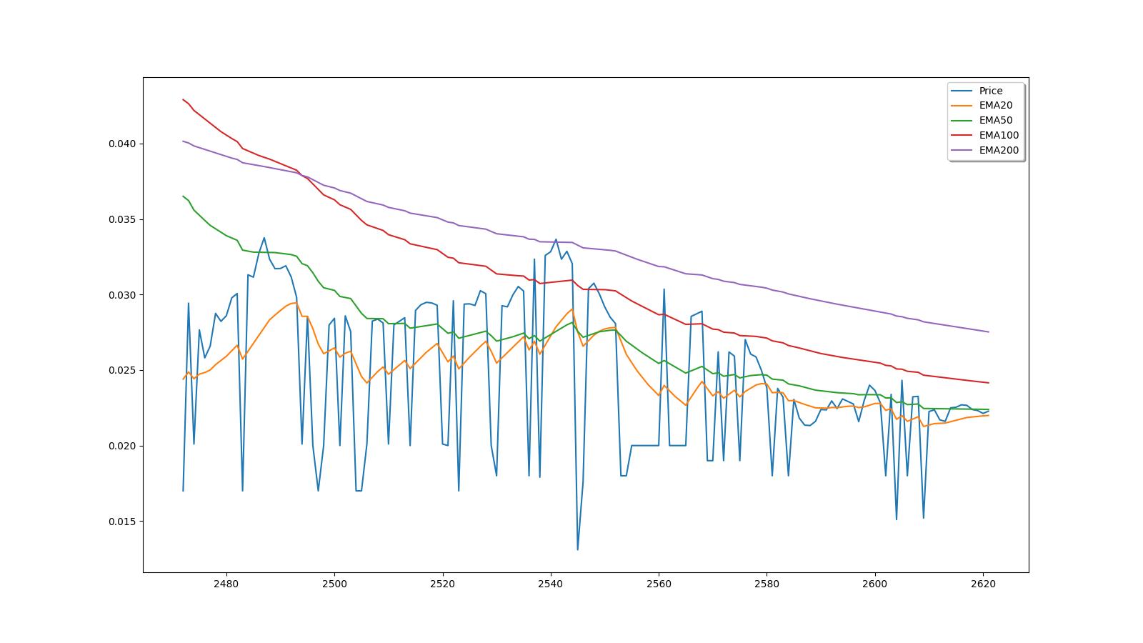 HyperCash Exponential Moving Averages
