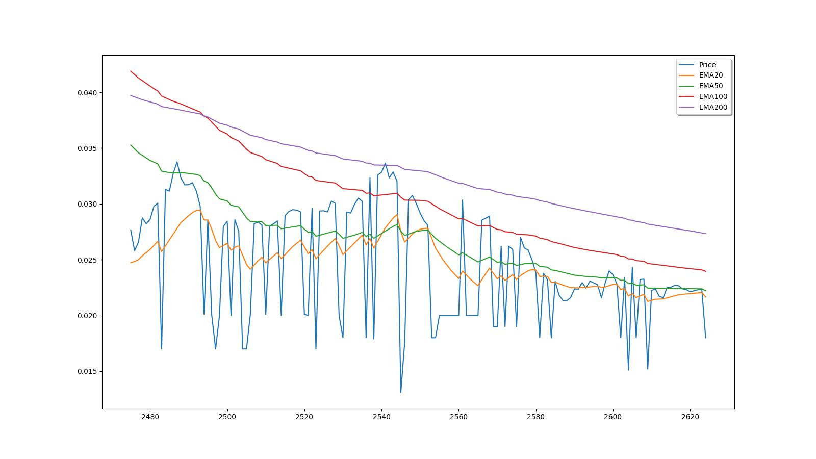 HyperCash Exponential Moving Averages