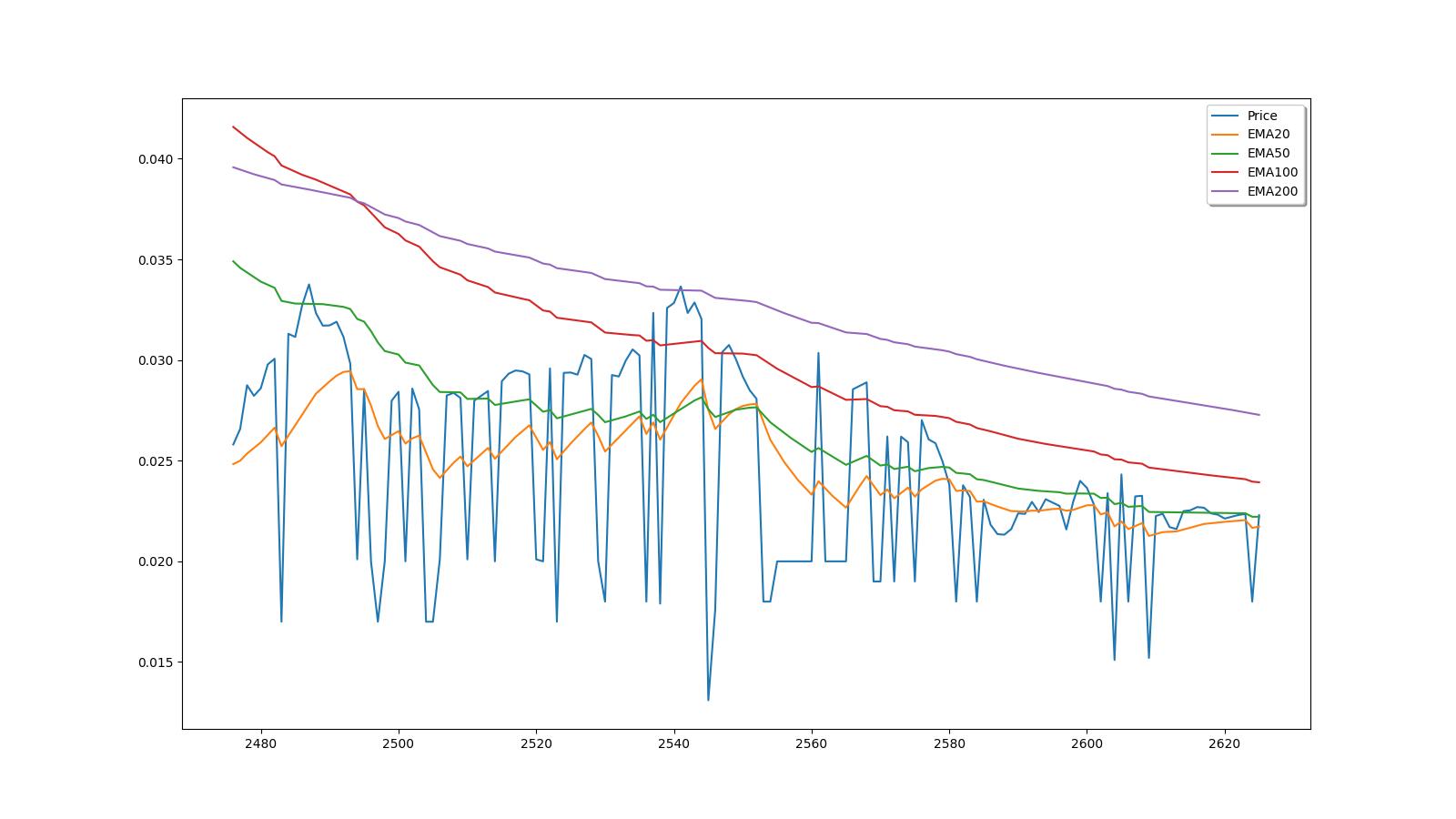 HyperCash Exponential Moving Averages