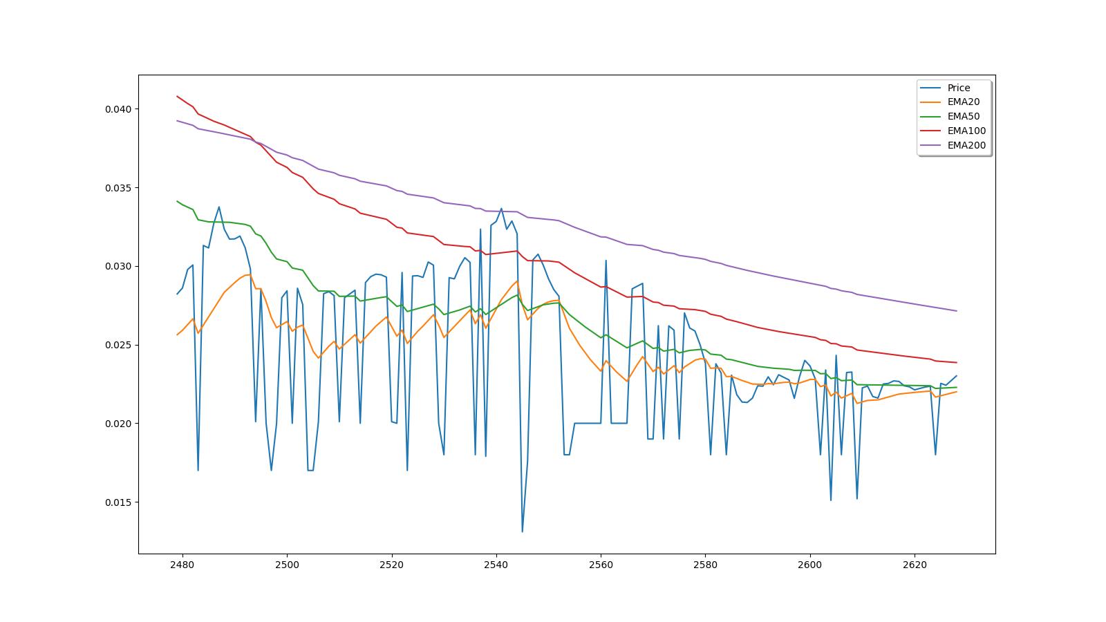 HyperCash Exponential Moving Averages