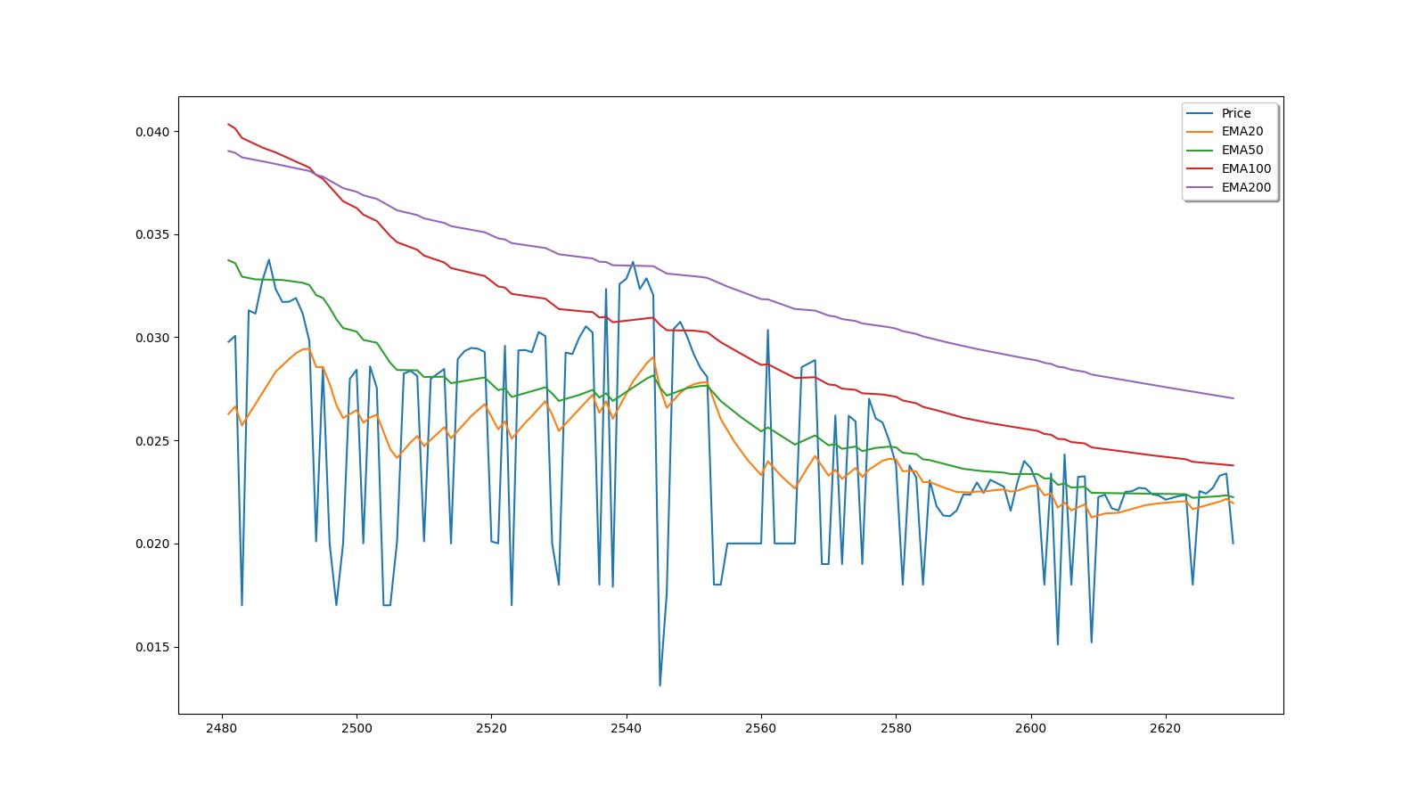 HyperCash Exponential Moving Averages