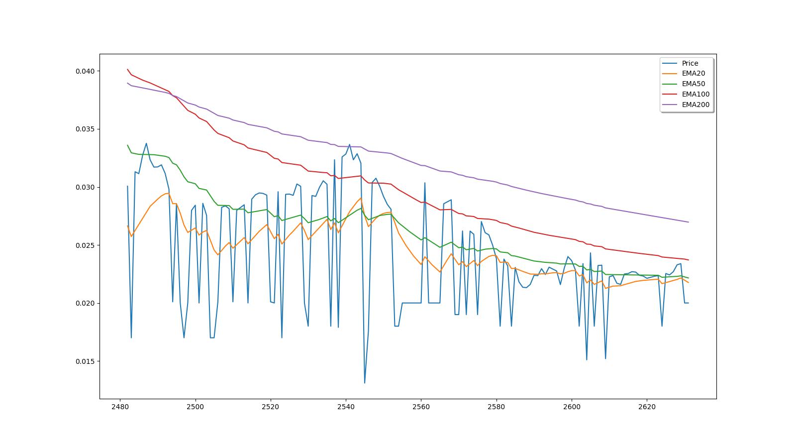 HyperCash Exponential Moving Averages