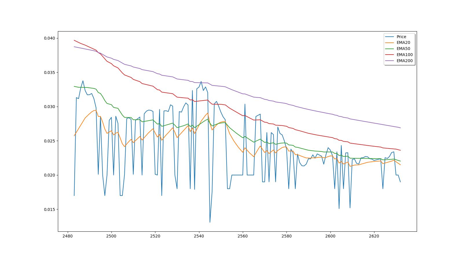 HyperCash Exponential Moving Averages