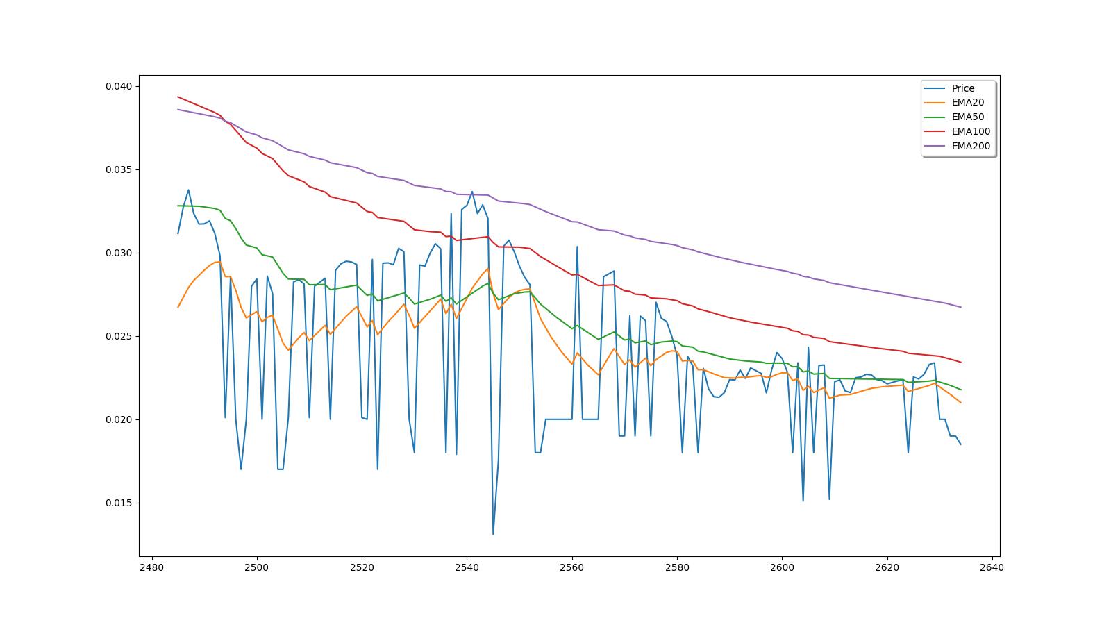 HyperCash Exponential Moving Averages