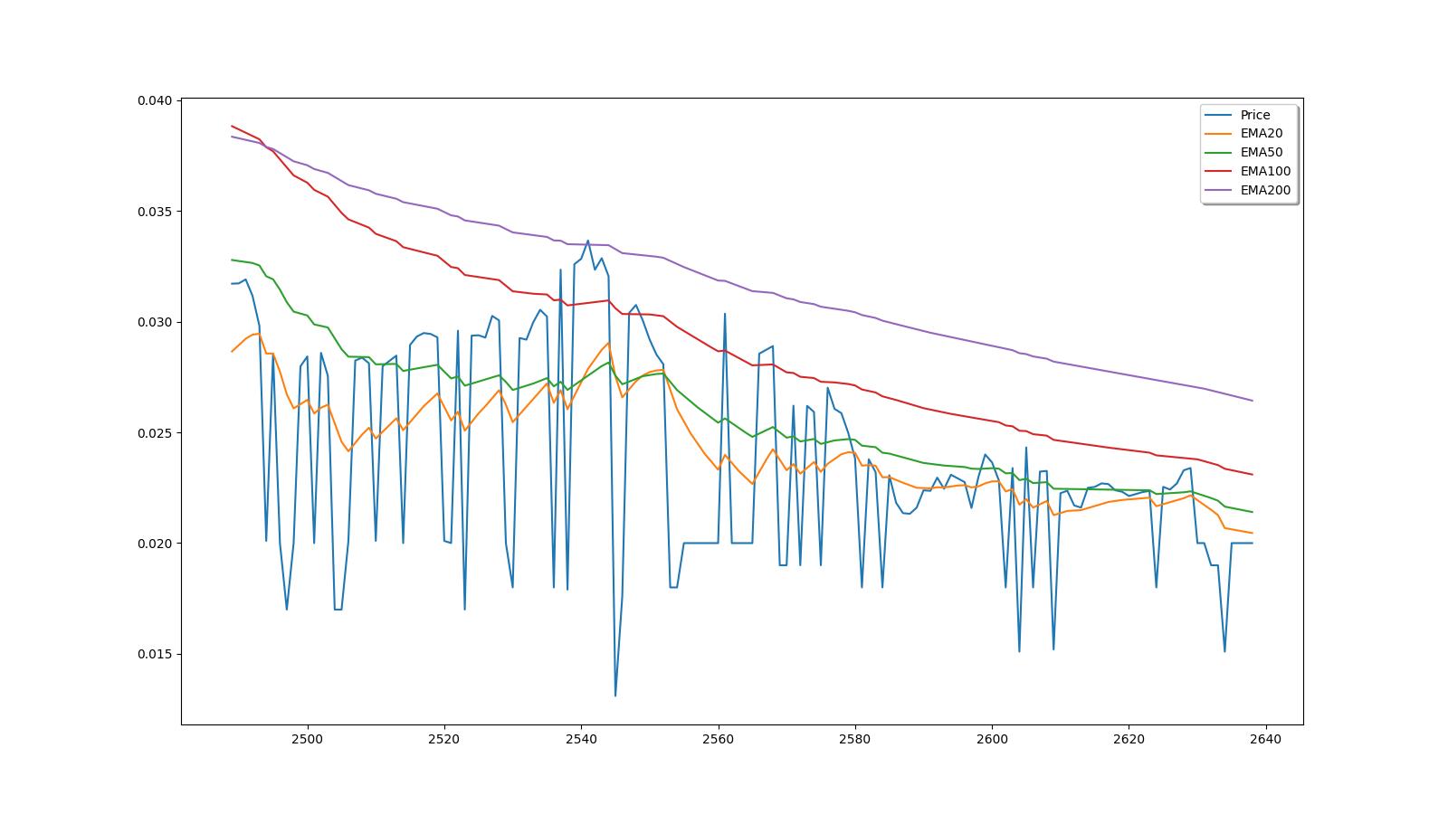 HyperCash Exponential Moving Averages