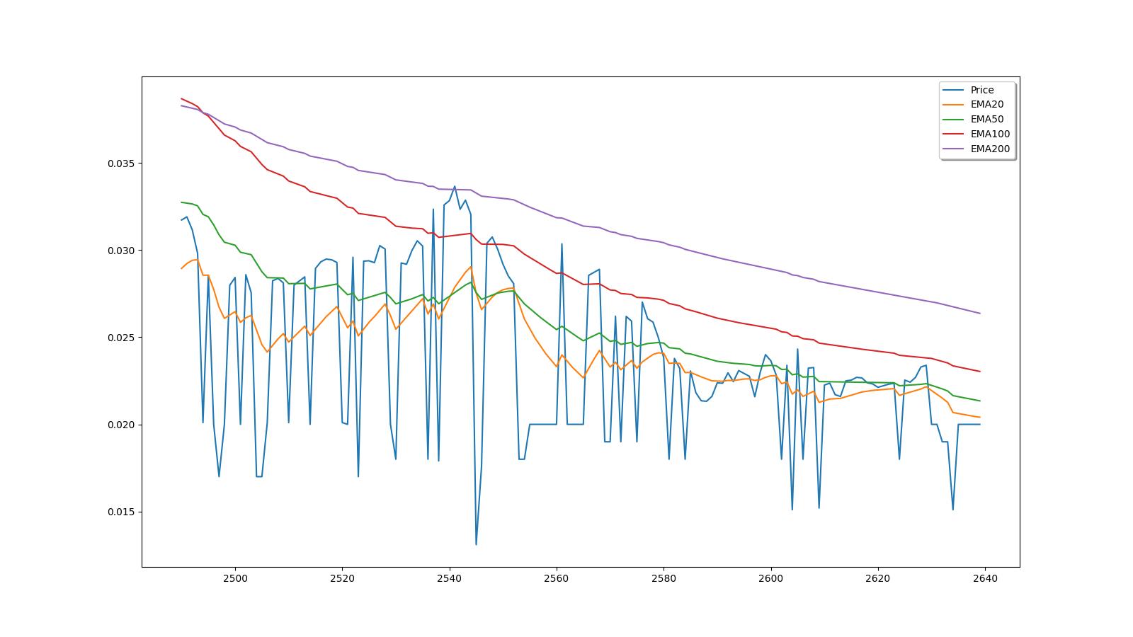 HyperCash Exponential Moving Averages