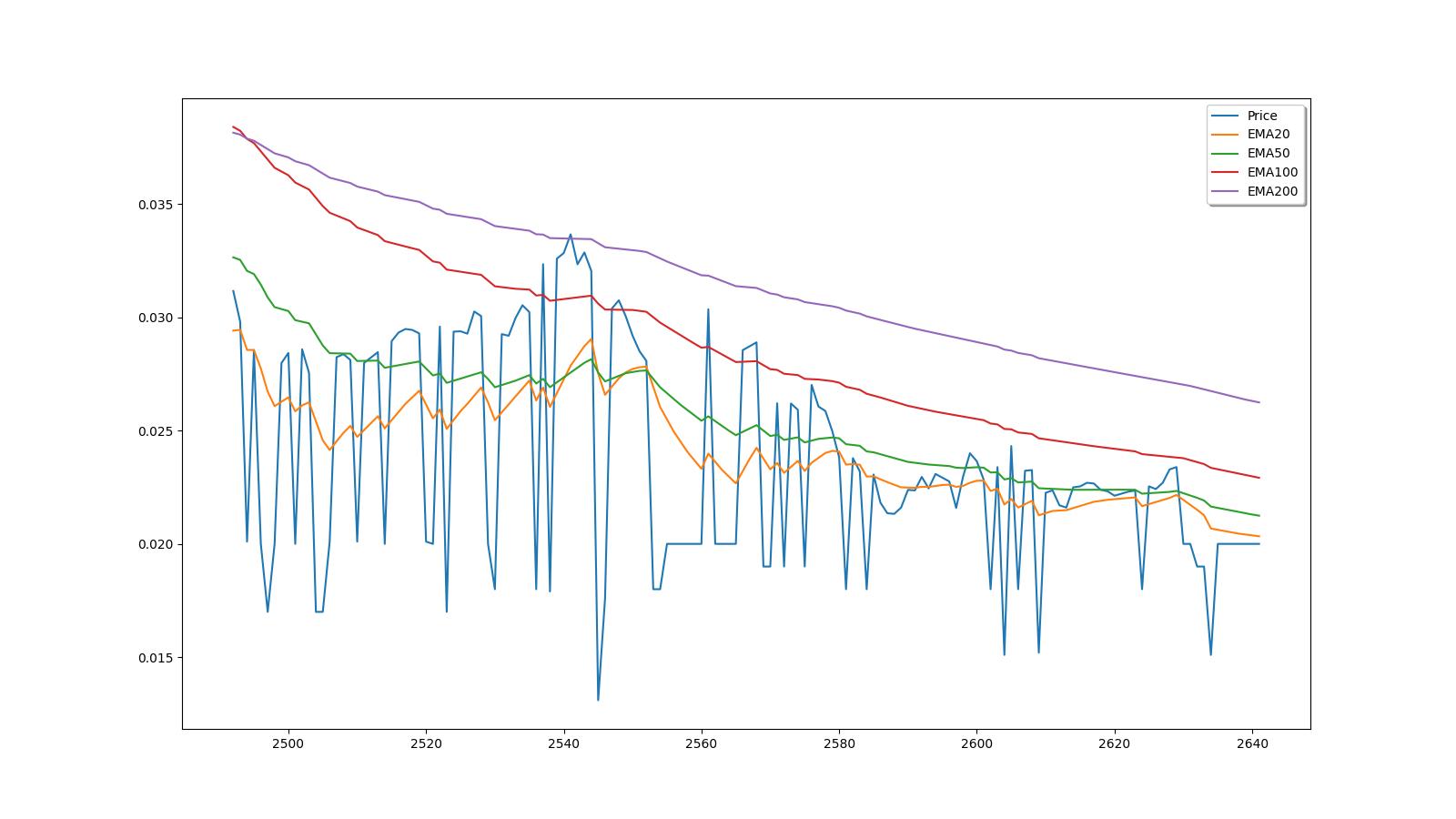 HyperCash Exponential Moving Averages