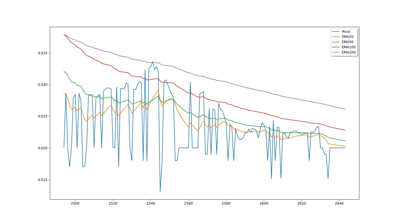 HyperCash Exponential Moving Averages