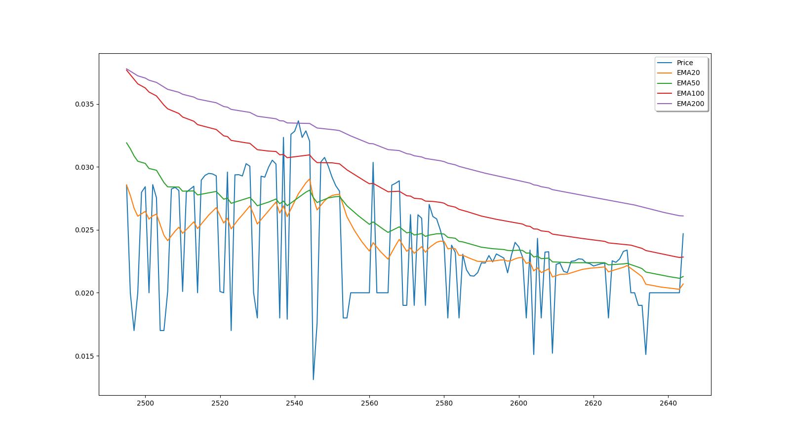 HyperCash Exponential Moving Averages